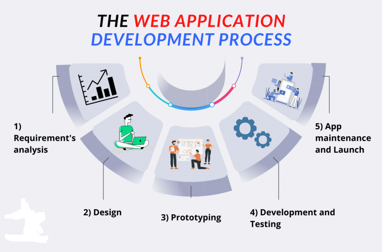 Desarrollo de aplicación web y aumenta la eficacia de tu empresa.